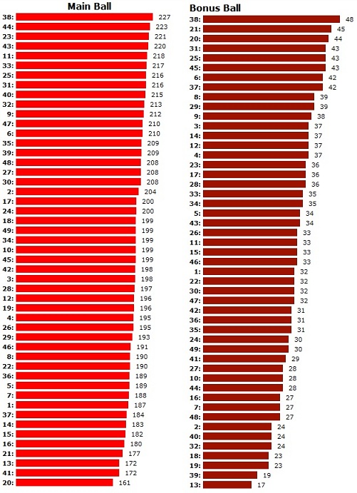 Lottery Statistics What Are The Most Drawn Lottery Numbers Lottery Statistics What Are The Most Drawn Lottery Numbers